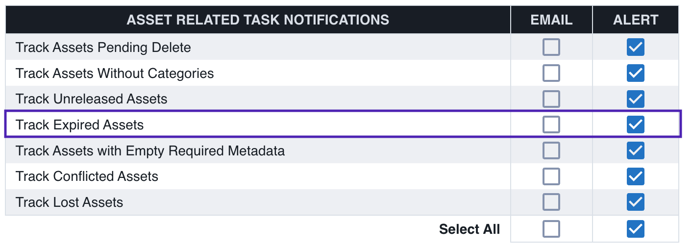What are expired assets?