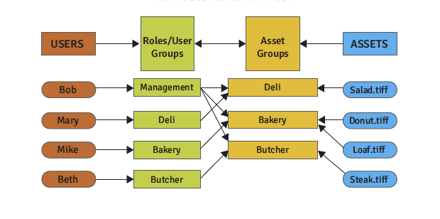 How do I determine roles and asset groups?